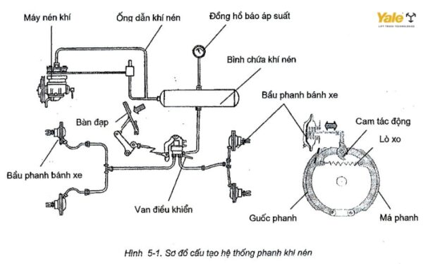 Hệ thống phanh khí nén: Cấu tạo và nguyên lý hoạt động