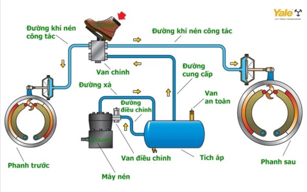 Hệ thống phanh khí nén: Cấu tạo và nguyên lý hoạt động